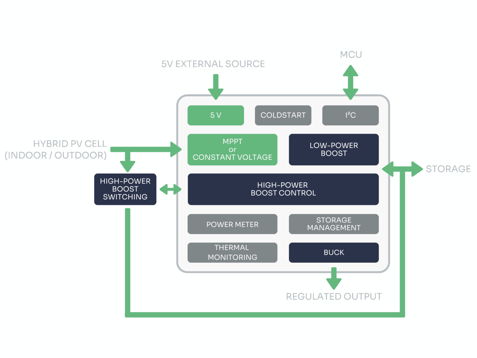 AEM15820 Energy harvesting IC: discover our AEM product family